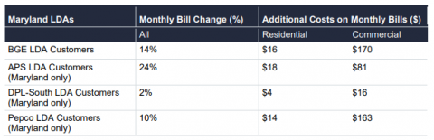 Maryland Electric Bills to Surge Up to 24% After PJM Capacity Auction